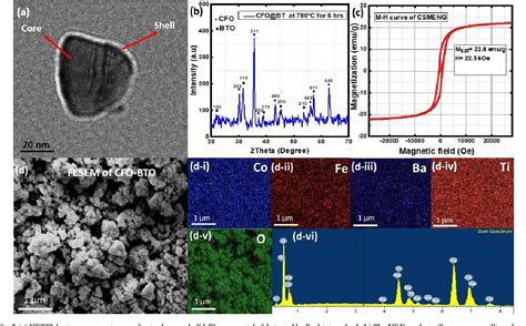 Figure 2 From A System Level Integration Of Wearable And Flexible Magnetoelectric Nanogenerator