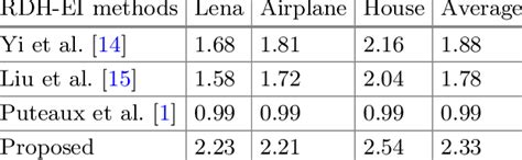 The Embedding Rate For 3 Bit Planes Download Scientific Diagram