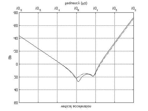 Frequency Responses Of The Conventional And New Models Download