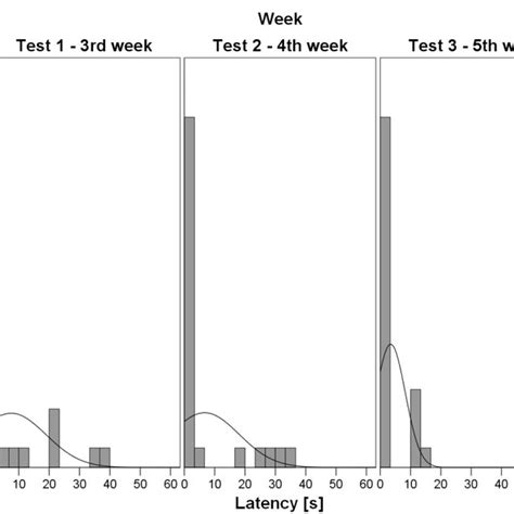C Frequency Distribution For Duration To Turn In Backtest In Three