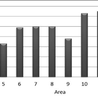 Annual Average Pace In 16 Areas Download Scientific Diagram