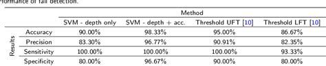 Table 2 From Human Fall Detection On Embedded Platform Using Depth Maps