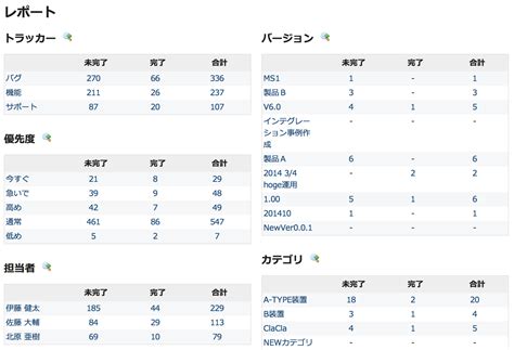 チケットのサマリー Redmineガイド