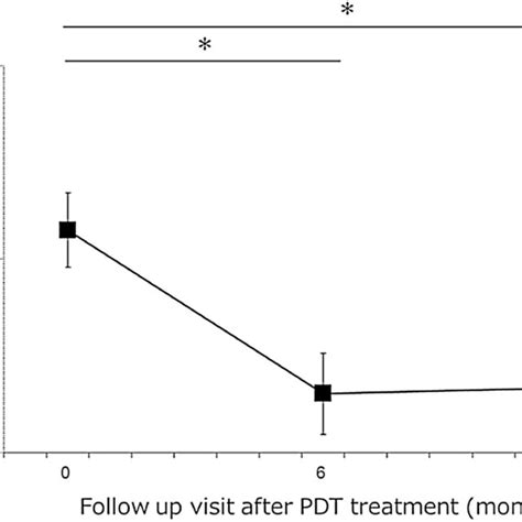 Time Course Of The Aniseikonia Score After Reduced Fluence Photodynamic Download Scientific