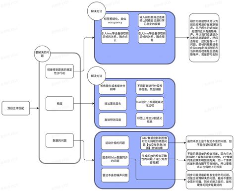 车载双目视觉存在的问题及一些解决方法车载 双目 Csdn博客