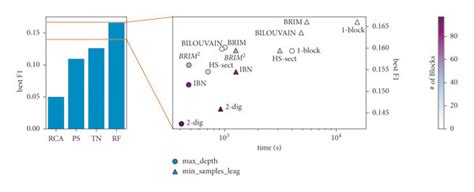 Performance Of The Random Forest By Varying The Hyperparameters And The