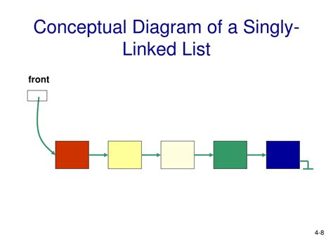 Ppt Linked Data Structures Powerpoint Presentation Free Download Id9339596