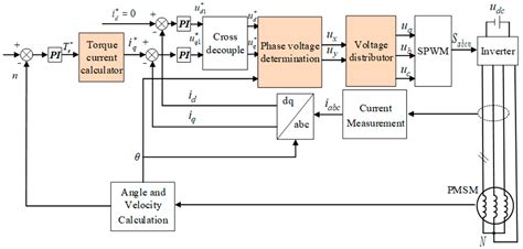 Electronics Free Full Text A Fault Tolerant Control Method For A