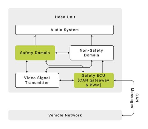 Integrated Head Unit Architecture With Internal Physical Separation Download Scientific Diagram
