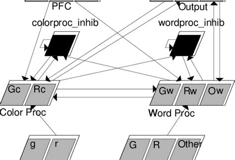 The Model Input Layers Represent Stimuli Processing Layers Represent Download Scientific