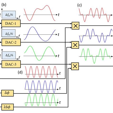Generation Of A Broad Bandwidth Signal By Orthogonal Sampling For The