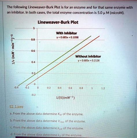 solved the following lineweaver burk plot is for an enzyme and for