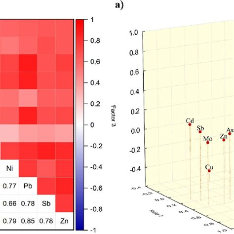 A Spearman Correlation Matrix B Principal Component Analysis Pca