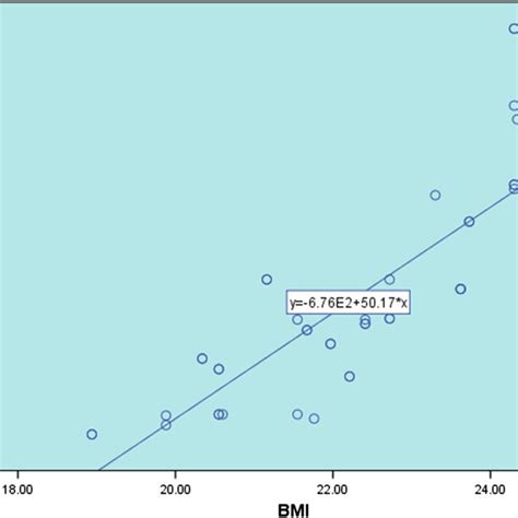 Regression Equation For Weight Download Scientific Diagram