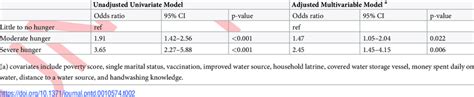 Unadjusted Univariate And Adjusted Multivariable Associations Between
