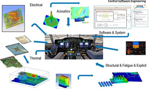 Trends In The Aerospace Industry Ansys