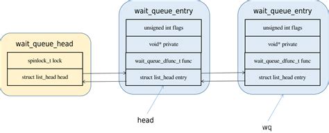 Linux等待队列linux 等待队列 Csdn博客