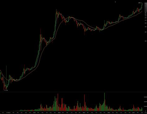 Nice Bitcoin Price Chart On A Log Scale Bitstamp Price R Btc