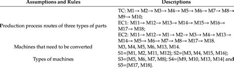 Assumptions And Rules In The Simulation Model Download Scientific
