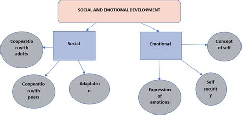 Social And Emotional Development 1 5 Cognitive Development And General Download Scientific
