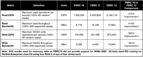 Dell Poweredge Raid Controller 12 Perc12 Dell Technologies Info Hub