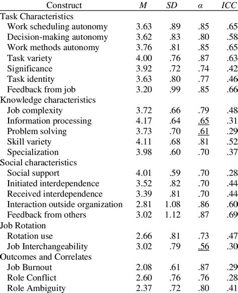 Means Standard Deviations And Reliability Download Scientific Diagram