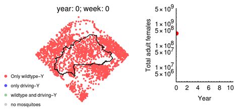 On Biology Reducing Numbers Of Malaria Transmitting Mosquitoes Using