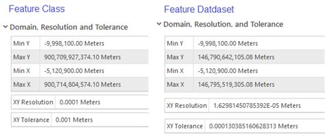 Moving Fc To Feature Dataset Fails Despite Spatia Esri Community