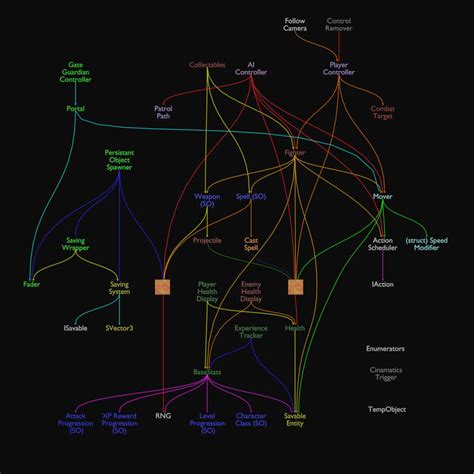 My Dependancies Chart Show Gamedevtv