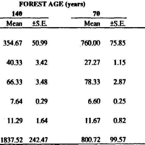 Figures Upper Row Caterpillar Of Catocala Promissa On Parmelia Spp