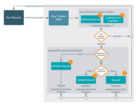 migrating acls from key trustee kms to ranger kms