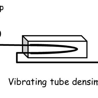 Schematic Representation Of The Experimental Setup For Density Measurements Download