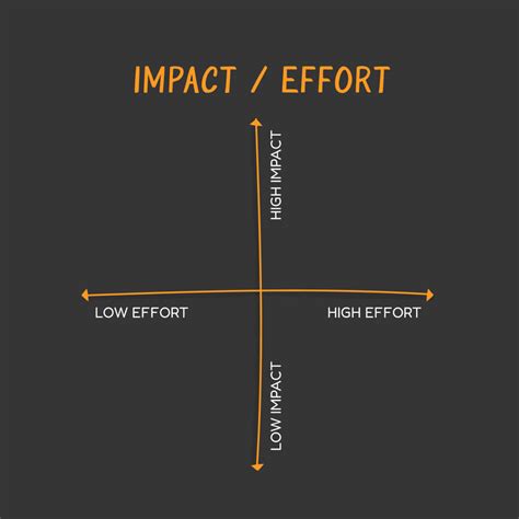 Ways To Design An Impact Effort Matrix