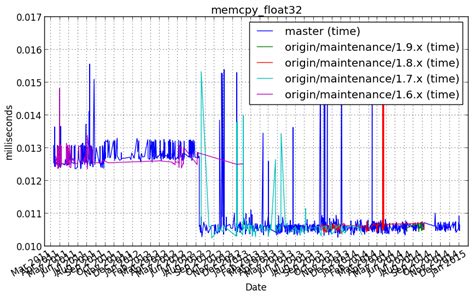 Vb Io Vbench Performance Benchmarks For Numpy