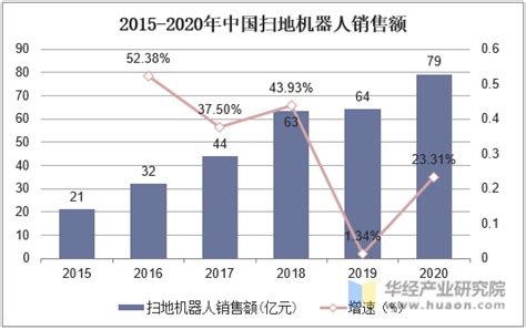 2020年中国扫地机器人行业发展现状研究，线上渠道独占鳌头「图」华经情报网华经产业研究院
