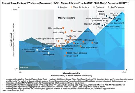 Contingent Workforce Management Cwm Managed Service Provider Msp