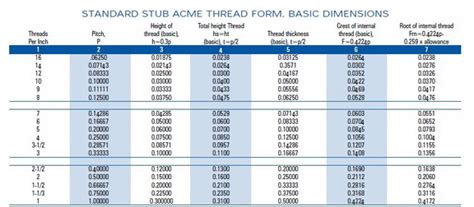 Stub Acme Thread Chart Pdf Ponasa