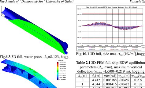 Table From COMPARATIVE STUDY OF FULL LENGTH AND TWO CARGO HOLDS D MODELS FOR STRENGTH