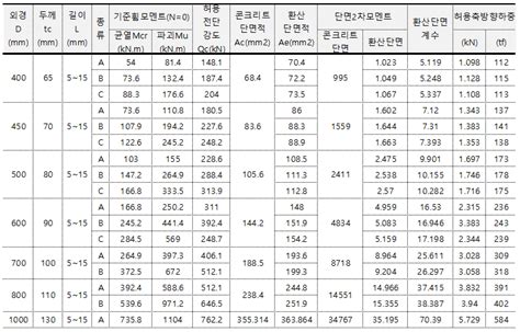 Phc 파일공사 시공법 및 규격과 단가 그리고 안전사항