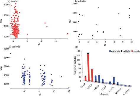 A C Isoelectric Points Plotted As A Function Of Molecular Weights Download Scientific