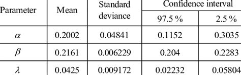 Estimations Of Model Parameters Download Scientific Diagram