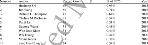 The Quantity Analysis Of Authors Publications Download Scientific