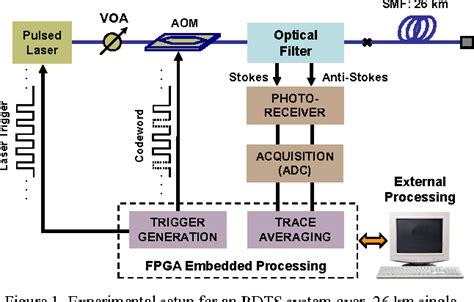 Figure 1 From Advanced Cyclic Coding Technique For Long Range Raman Dts
