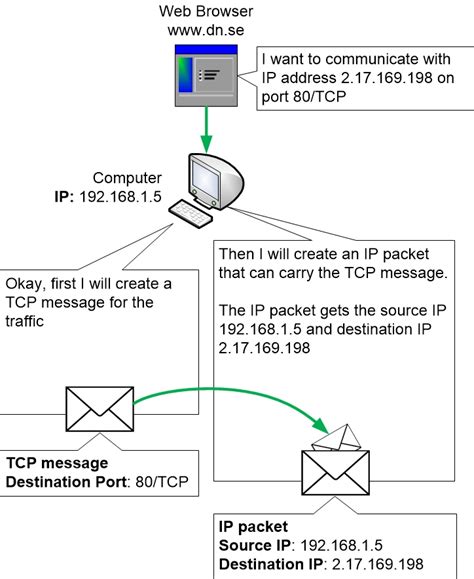UDP And TCP Two Ways Of Sending Traffic Homenet Howto