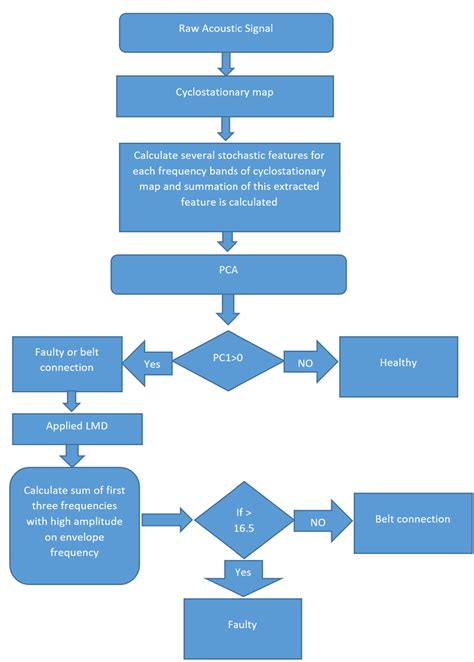 Flowchart Of The Proposed Procedure Download Scientific Diagram