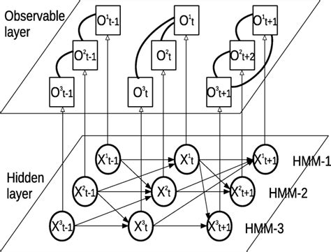 Coupled Hidden Markov Models Ot And Xt Respectively Denote The