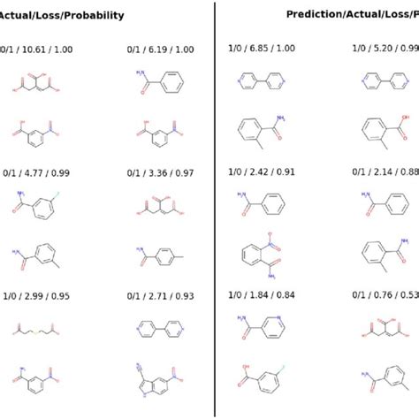 Top Examples On Which The Model Was More Unsure Or Incorrect In