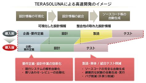 高速開発を可能にする技術｜terasoluna概要｜terasoluna