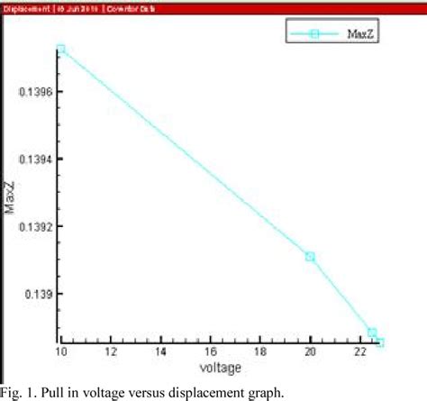 Figure 1 From Design And Optimization Of Rf Mems Switch For