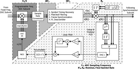 Figure 1 From Architecture And Dsp Implementation Of A Dvb S2 Baseband